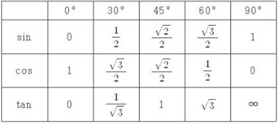 sin cos tan 표